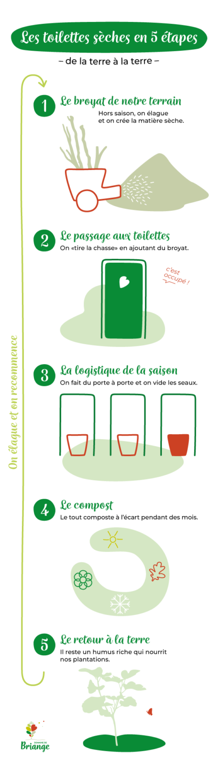 Les toilettes sèches au camping - Le blog écolo du Domaine de Briange